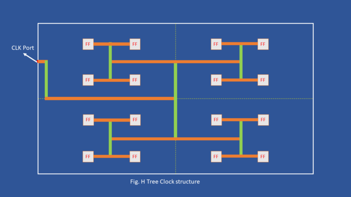CTS (CLOCK TREE SYNTHESIS) - VLSI TALKS