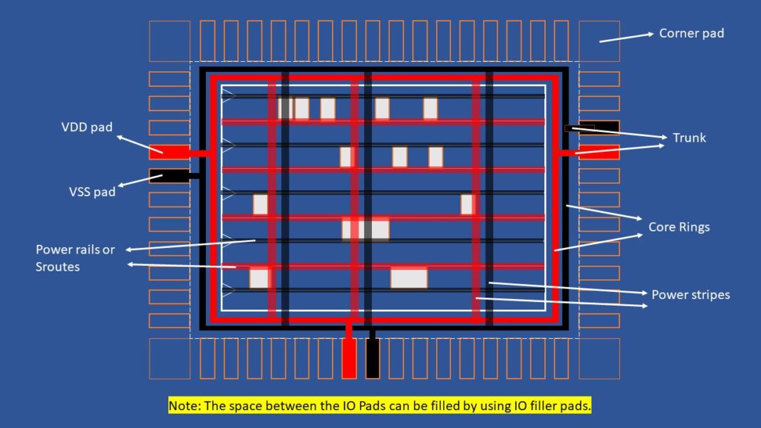 POWER PLAN - VLSI TALKS