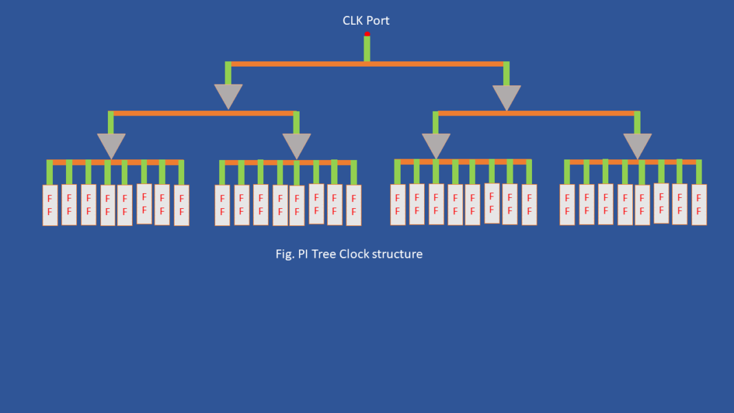 Cts Clock Tree Synthesis Vlsi Talks 3870