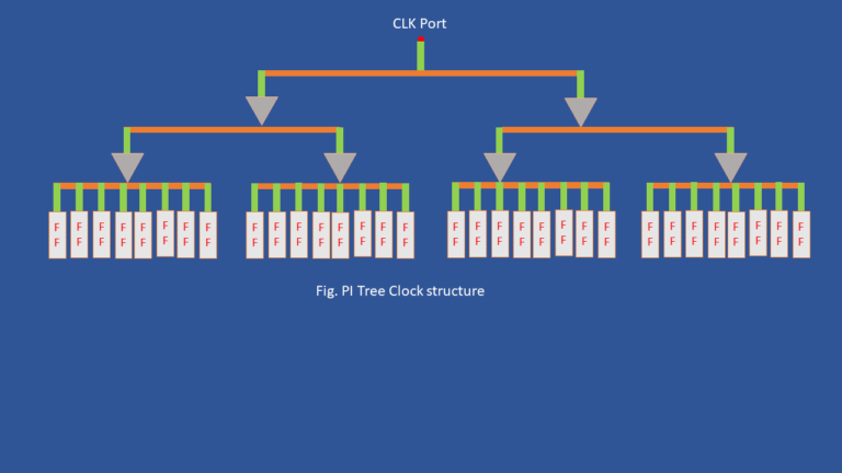 CTS (CLOCK TREE SYNTHESIS) - VLSI TALKS