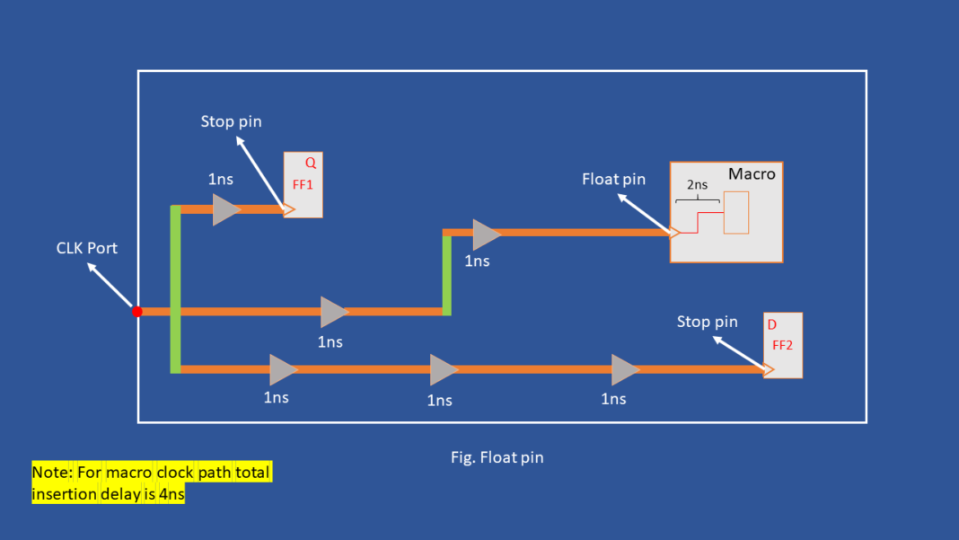 CTS (CLOCK TREE SYNTHESIS) - VLSI TALKS