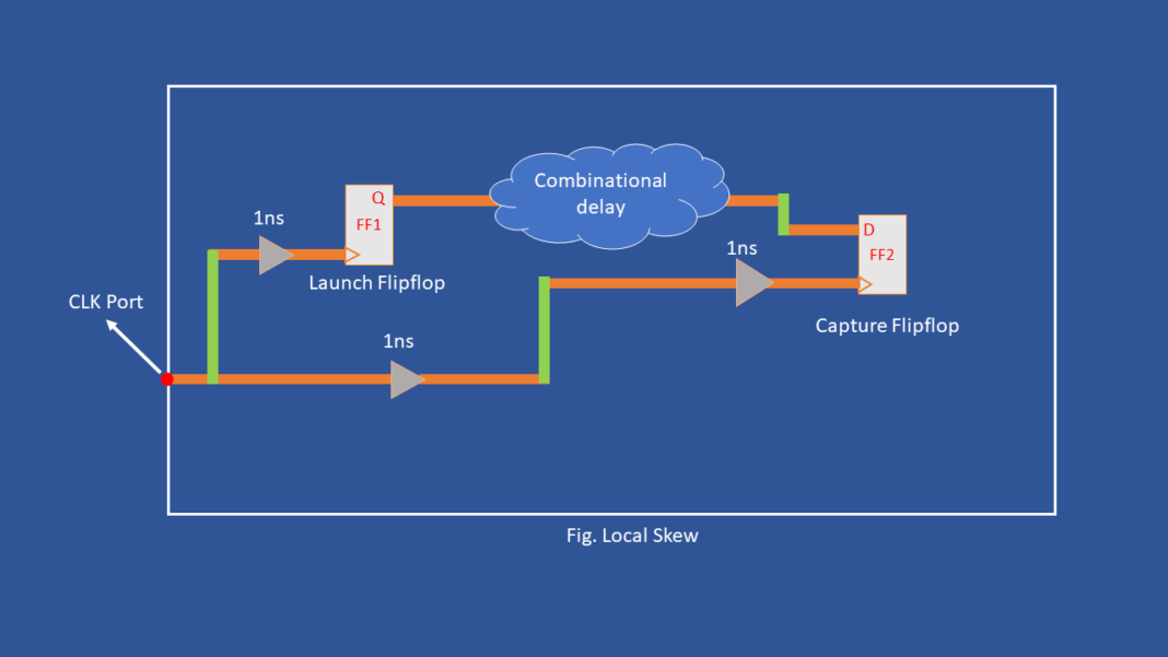 CTS (CLOCK TREE SYNTHESIS) - VLSI TALKS